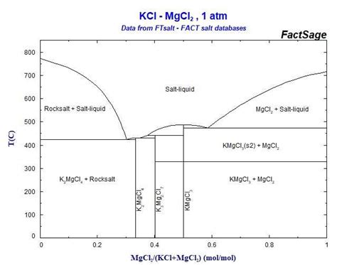 Exploring The Phases Of Anhydrous Ammonia