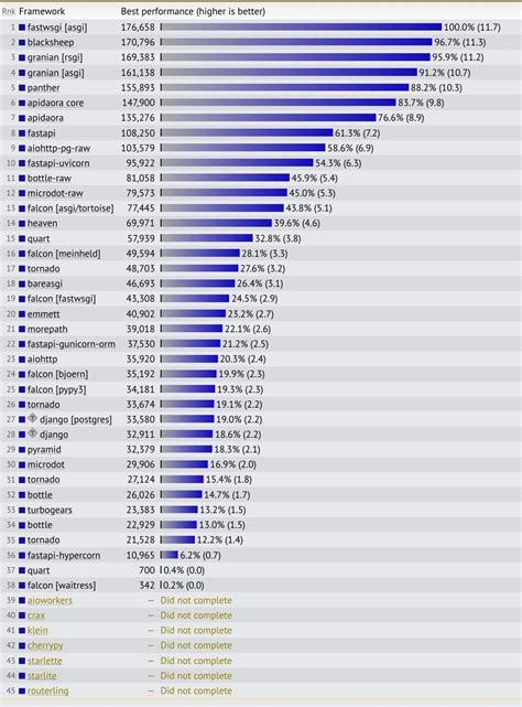 Arian Ahmadi On Linkedin Hey Checkout The New Fastest Python Web Framework Thatll Check All Your