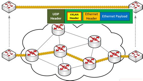 What Is Vxlan