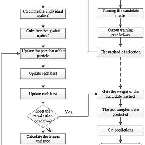 the flow chart of the combination forecasting process based on the