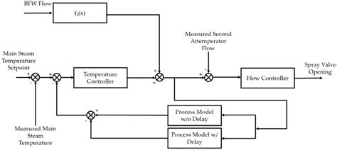 Configuration 3 Smith Predictor Control Scheme For Main Steam