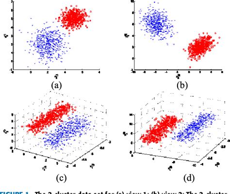 Figure 1 From A Feature Reduction Multi View K Means Clustering Algorithm Semantic Scholar