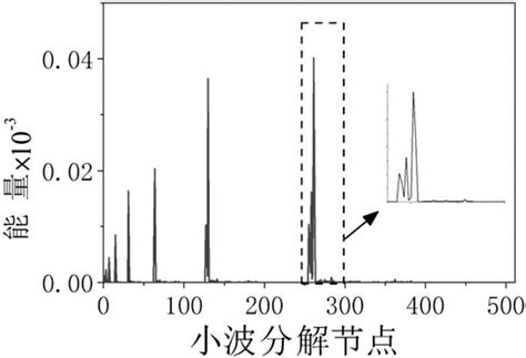 Partial Discharge Electromagnetic Wave Signal Energy Feature Extraction