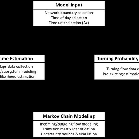 1 markovian framework for modeling dynamic network traffic download