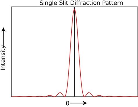 A Level Aqa Physics Diffraction Flashcards Quizlet