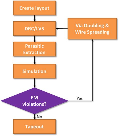 Electromigration Protection Requires Accurate Interconnect Modeling Edn