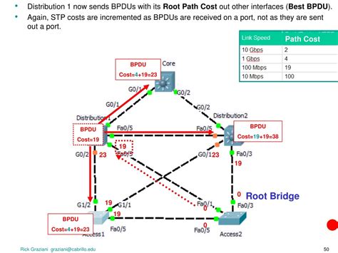 Ppt Understanding The Spanning Tree Protocol Stp In Multilayer Switched Networks Powerpoint