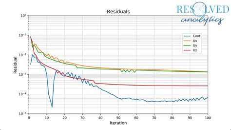 Comparing Open Source Cfd Platforms Resolved Analytics