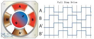 How A Stepper Motor Works How To Mechatronics