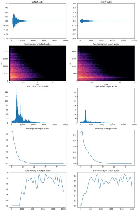 Parametric Tuning Of Extended Reverberation Algorithm Using Neural Network ReverberatorEstimator