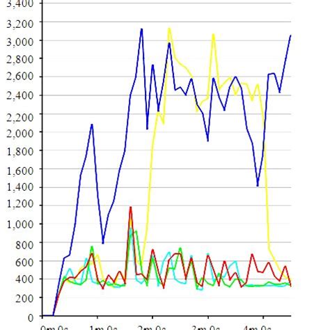 Routing Traffic Received Download Scientific Diagram