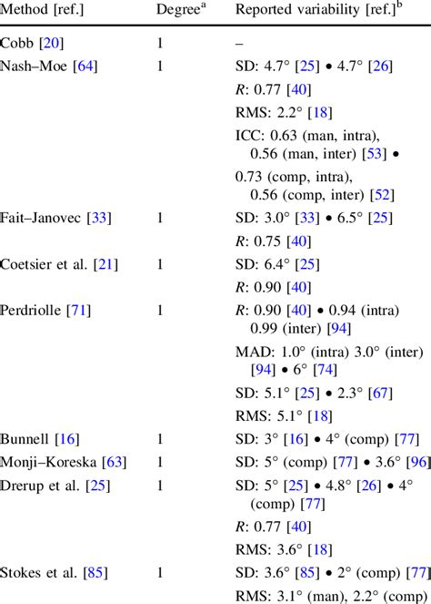 Evaluation Of Axial Vertebral Rotation In 2d Images Download Table