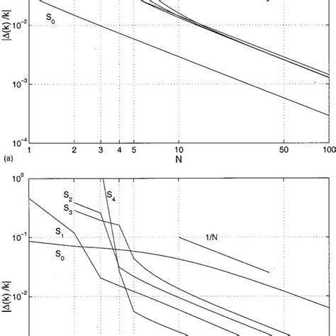 Convergence For The First Modes As A Function Of The Order N Of The