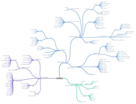 Data Engineer Coggle Diagram