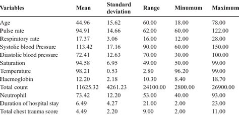 Descriptive Statistics Of Baseline Parameters Of Patient Download