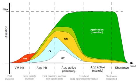 performance improvement by 10 times graalvm application observability