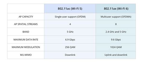 802 11 Wireless Standards Explanation And Comparison