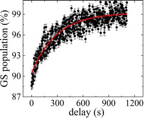 The Slow Spin Diffusion Process The Residual Spin Excitation After The Download Scientific