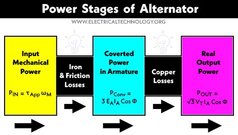 Losses In Alternator Power Stages In Synchronous Generator