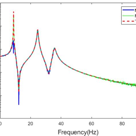 The Underlying Linear Frf H33 Curve Of The First Example With Noise