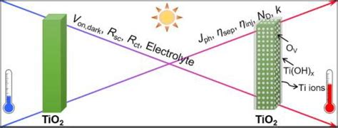 评估 Tio2 模型光阳极的高温光电催化 Journal Of Colloid And Interface Science X Mol