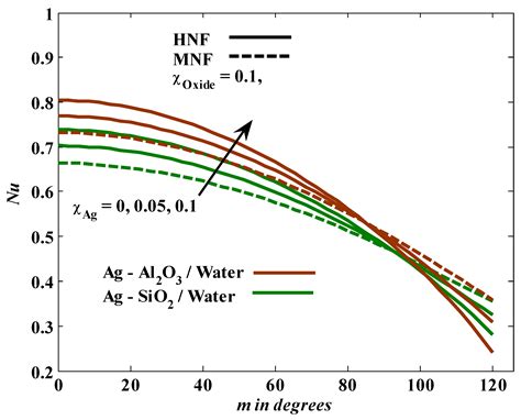 Mathematics Free Full Text Combined Convective Energy Transmission Performance Of Williamson