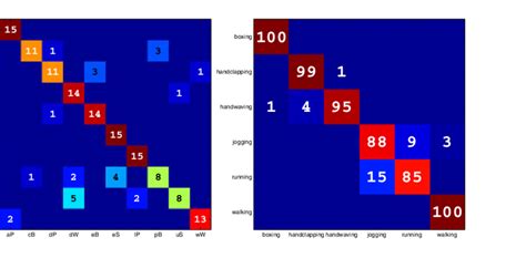 Confusion Matrices For Adl Dataset Left And For Kth Dataset Right Download Scientific Diagram