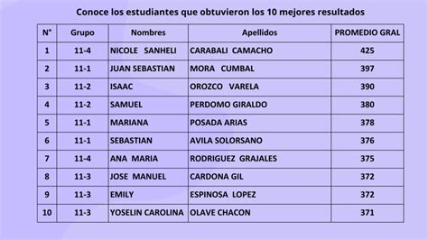 Estamos Felices Salieron Nuestros Resultados En Las Pruebas Saber