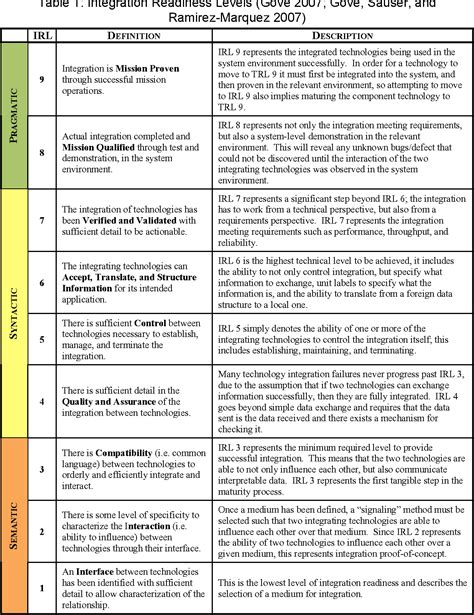 Defining An Integration Readiness Level For Defense Acquisition Semantic Scholar