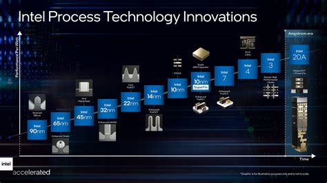 Intel Introduces New Node Naming Nanometer Technologies Now Called Intel And Intel