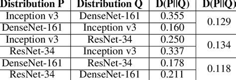 Kl And Js Divergences Between Individual Models On Sipakmed Sci Dataset Download Scientific