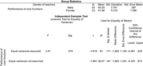 Independent Samples T Test Output For Performance Of Core Functions