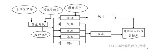 附源码 计算机毕业设计ssm关山社区居民信息管理系统 csdn博客
