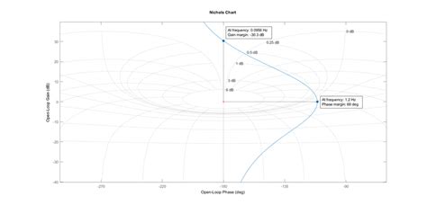 3 nichols chart for heave loop download scientific diagram