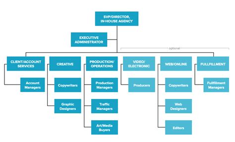 In House Agency Structure Campaign Planning Traditional Advertising