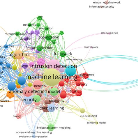 Bibliometric Analysis Of The Frequently Used Keywords On The Intrusion Download Scientific