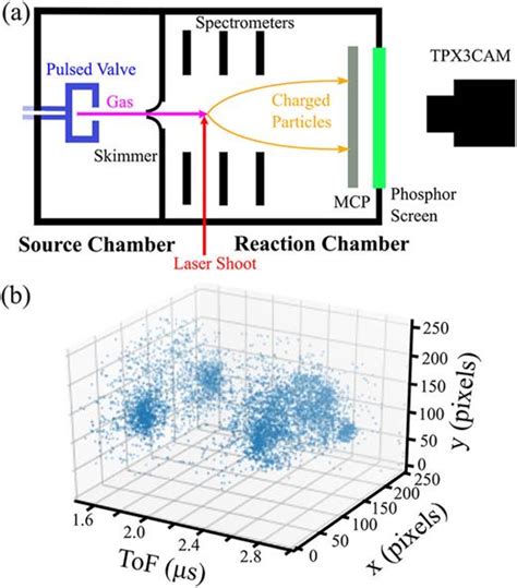 Tpx3cam Applications 3d Momentum Reconstruction Based On Analytic Time