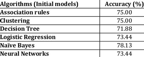 overall accuracy level of different algorithms used in the ensemble