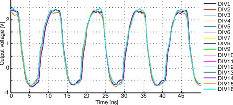 Figure 9 From A Reconfigurable Distributed Architecture For Clock