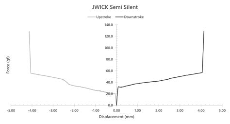 Jwick Semi Silent Switch Review — Theremingoats Switches