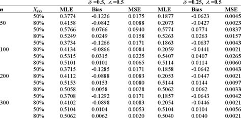 Mles Biases Mses Of Tiihlr Distribution Under Type Ii Censored