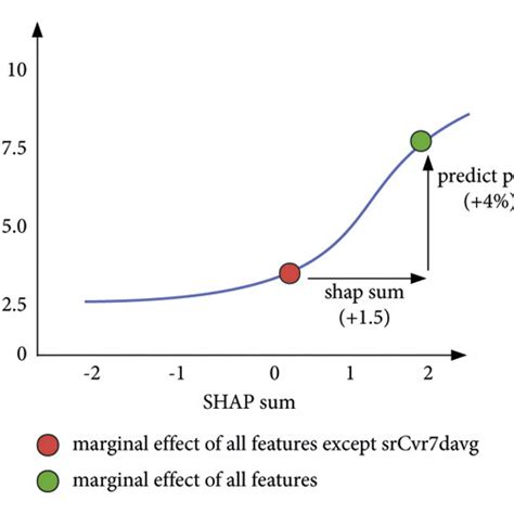Shap Value To Predict Probability Download Scientific Diagram Shap Value To Predict Probability Download Scientific Diagram