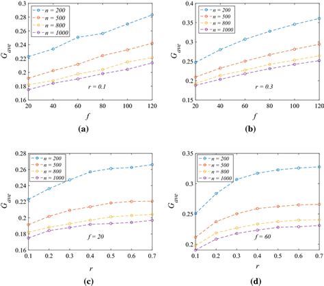 impact of n on the robustness of spatial networks with different r and
