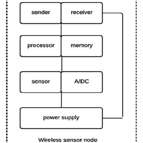 1 Simple Architecture Of Wireless Sensor Node Download Scientific Diagram