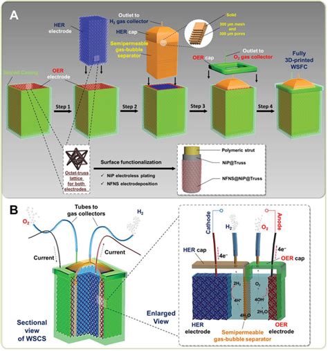 a schematics design and feature of a water‐splitting full cell
