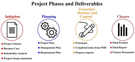 Basics Of Project Deliverables