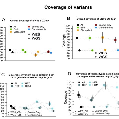 Depicts The Average Number Of Variants Called In Wgs Whole Genome Download Scientific Diagram