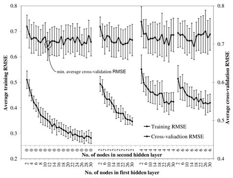 Average Training And Cross Validation Rmse With ±1 Standard Deviation Download Scientific