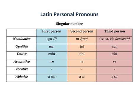 Latin Personal Pronouns Chart Latin Grammar Classroom Poster