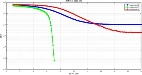 The Performance Comparison Of Jtc Scma With Different Code Rates